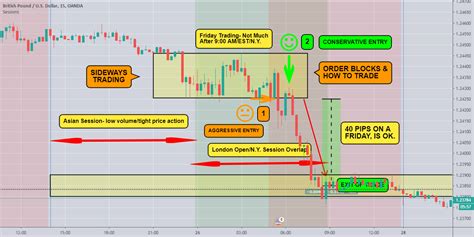 Forex Order Blocks How To Trade For OANDA GBPUSD By Anbat TradingView