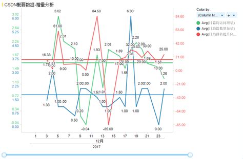 Spotfire使用经验 为折线图line Chart添加平均线作为基准线spotfire 折线图柱状图 Csdn博客