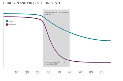 Hormone Levels During Menopause At David Headrick Blog