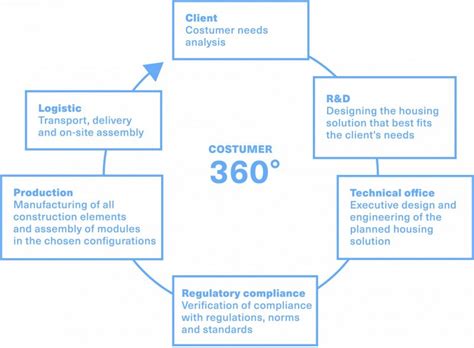 Services Products And Services Corimec Italiana Spa