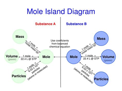 Ppt Unit 3c Stoichiometry Review Powerpoint Presentation Free