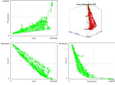 Pareto Efficient Frontier Approximation Iowa River Watershed 2 And