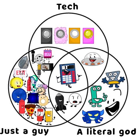 The Venn Diagram With Object Show Hosts With Part 1 And 2 Also With A Help Of Somebody Else Too