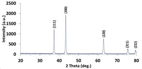 X Ray Diffraction Pattern Of Nio Nanoparticles Prepared By