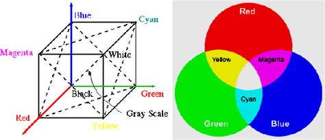 figure 1 from design and implementation of color detection technique using fuzzy logic