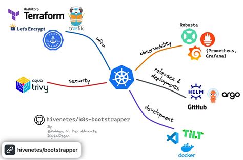 Abhimanyu Selvan On Linkedin Argocd Terraform Kubernetes Digitalocean