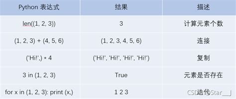 List列表和tuple元组c Tuple和list 如何合并使用 Csdn博客