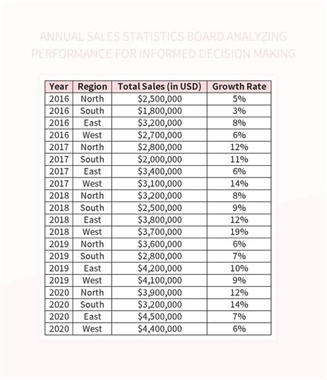 Annual Sales Statistics Board Analyzing Performance For Informed Decision Making Excel Template