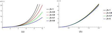 Approximate Rps Solution For Different Values Of Fractional Order β Download Scientific