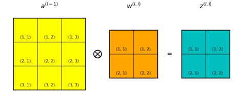 Back Propagation In A Convolution Layer With Numpy Implementation