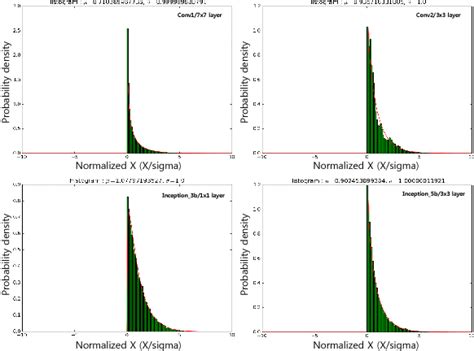 Figure 3 From Convolutional Neural Network Quantization Using