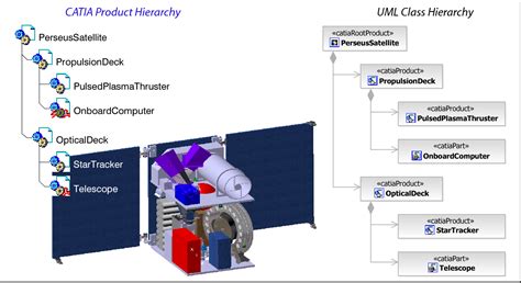 Figure 3 From An Executable Unied Product Model Based On Uml To Support