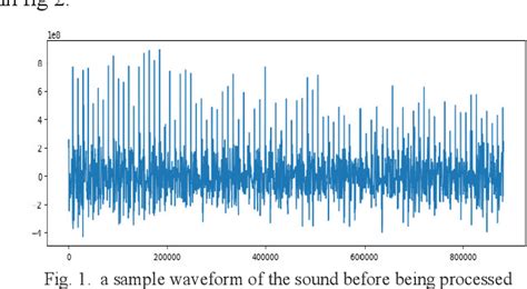 Figure 1 From Lung Sound Based Pulmonary Disease Classification Using Deep Learning Semantic