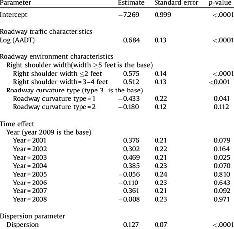 Negative Binomial Regression Model Results Download Table