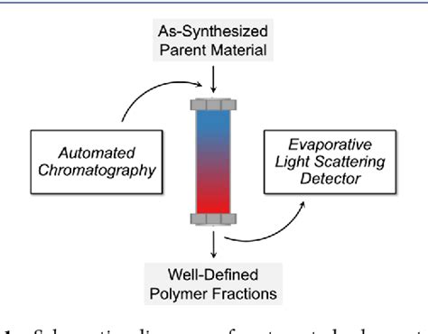 Figure 1 From Chromatographic Separation A Versatile Strategy To Prepare Discrete And Well