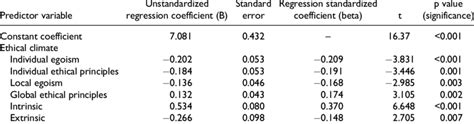 coefficients of ethical behavior stepwise regression analysis