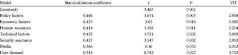 Summary Of Factor Regression Factors Applied By Smart Device In The