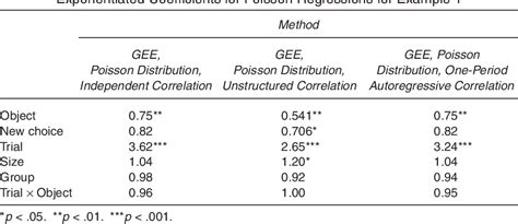 Table 3 From Using Generalized Estimating Equations For Longitudinal Data Analysis Semantic
