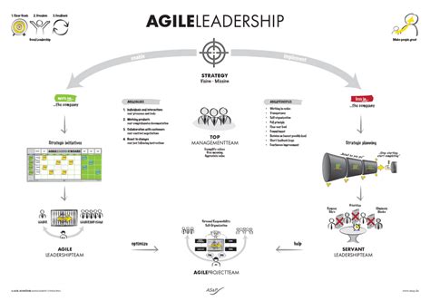 Agile Transition Agile Leadership Bedeutung
