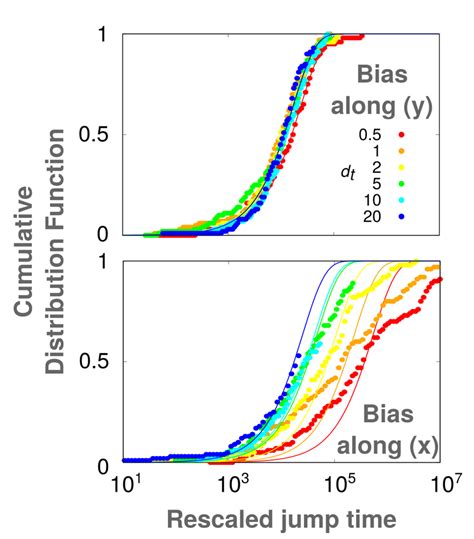 Cdfs Of Rescaled Times And Fits To Poisson Distributions Along X And Y