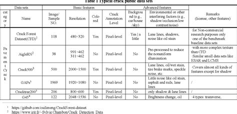 Table 1 From Advances In Deep Learning Methods For Pavement Surface