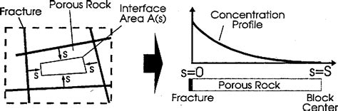 Figure 1 From A New Eulerian Lagrangian Finite Element Simulator For Solute Transport In