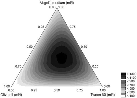 The Response Surface Plot Showing The Effect Of Olive Oil Tween 80 And