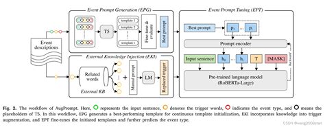 基于prompt Learning的信息抽取基于prompt Learning的小样本网络安全信息抽取技术 Csdn博客