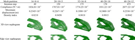 Final Topology Optimization Results Of Different Numbers Of Mesh Elements Download Table