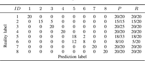 Table Iii From Deep Q Learning Based Reinforcement Learning Approach