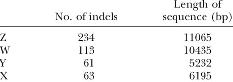 Total Number Of Indel Mutations Identified In Primate And Bird Sex Download Table