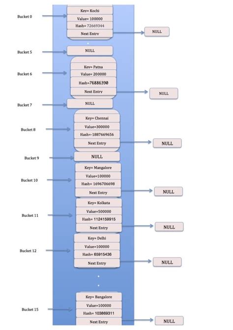 HashMap In Java Powerful Insights