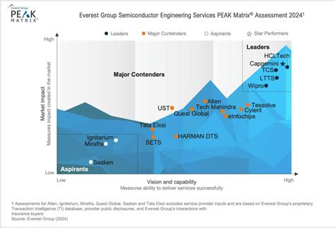 Semiconductor Engineering Services Peak Matrix® Assessment Everest Group