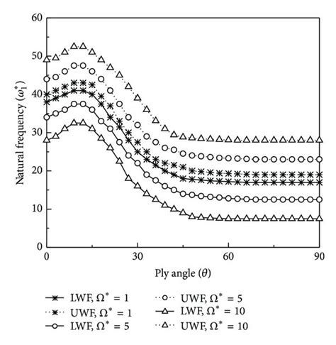 The First Three Natural Frequencies Versus Ply Angle For Different Download Scientific Diagram