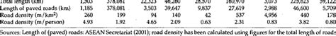 Size Of Road Networks In Southeast Asia 1996 Brunei Indonesia Lao Pdr Download Scientific