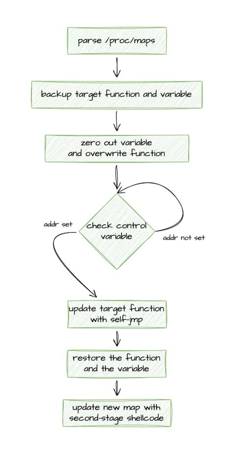 Code Injection On Android Without Ptrace Erfurs Bits And Pieces