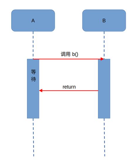 【java】回调机制、同步异步调用java同步接口和异步接口 Csdn博客
