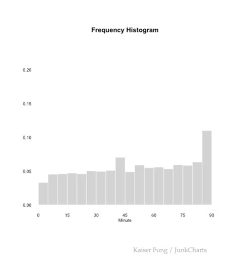 The One Thing Youre Afraid To Ask About Histograms Junk Charts The One Thing Youre Afraid To Ask About Histograms Junk Charts