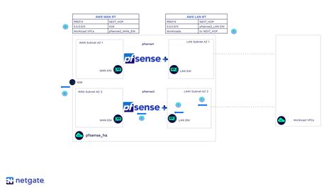 Netgate Releases High Availability For Pfsense Plus On Aws®