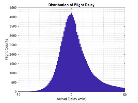 Create Histograms Using Mapreduce Matlab Simulink
