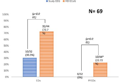 Bar Graph Demonstrating Epileptiform Discharges Eds And Pfeds With Download Scientific