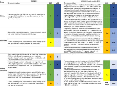 Esc And Aha Acc Guidelines For Cholesterol Lowering Treatments We Download Scientific Diagram
