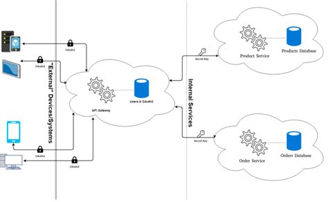 Creating A Microservices And Api Gateway By Using Lumen