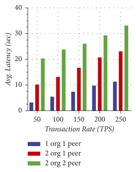 A Transaction Commit Time B Transaction Average Latency And C