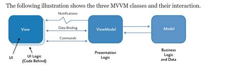 Figure No MVVM Architecture Abstract Diagram Available From That Link Download Scientific
