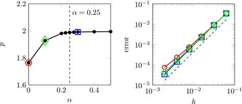 Figure 1 From The Exponential Rosenbrock Euler Method With Variable Time Step Sizes For