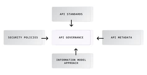 What Is Api Governance Best Practices And Getting Started