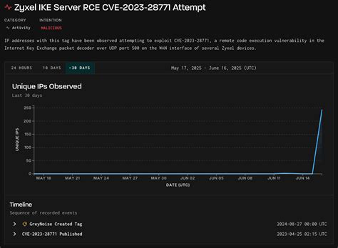 Attackers Target Zyxel Rce Vulnerability Cve 2023 28771