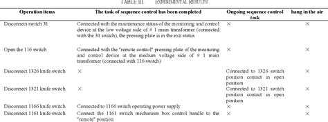 Table Iii From Design Of Digital One Key Sequential Control Method For Disconnectors Semantic