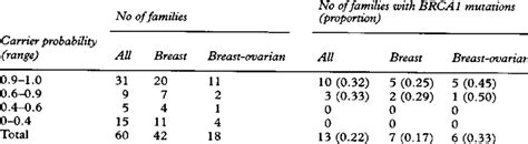 Detection Of Brcal Mutations In Families By Carrier Probability And
